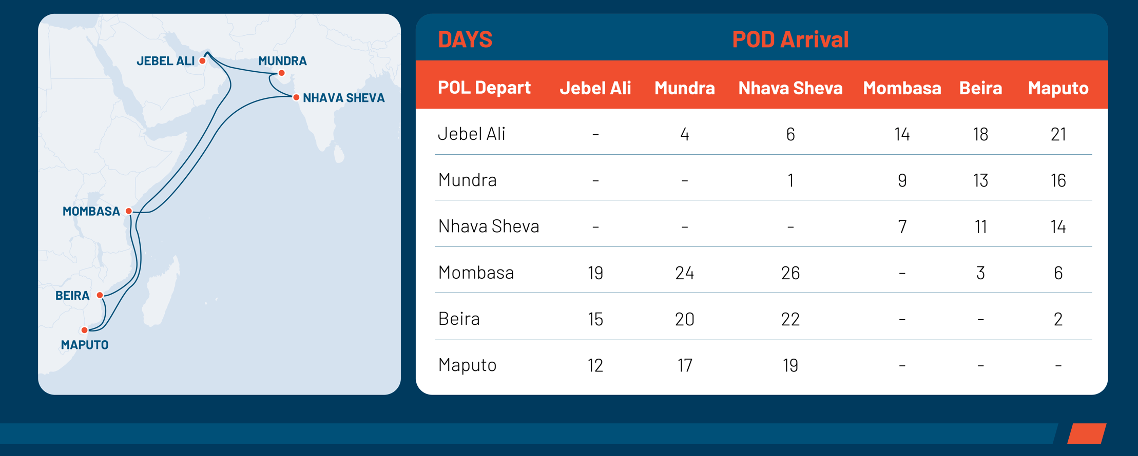Two new ports have been added - enhancing connectivity between ...